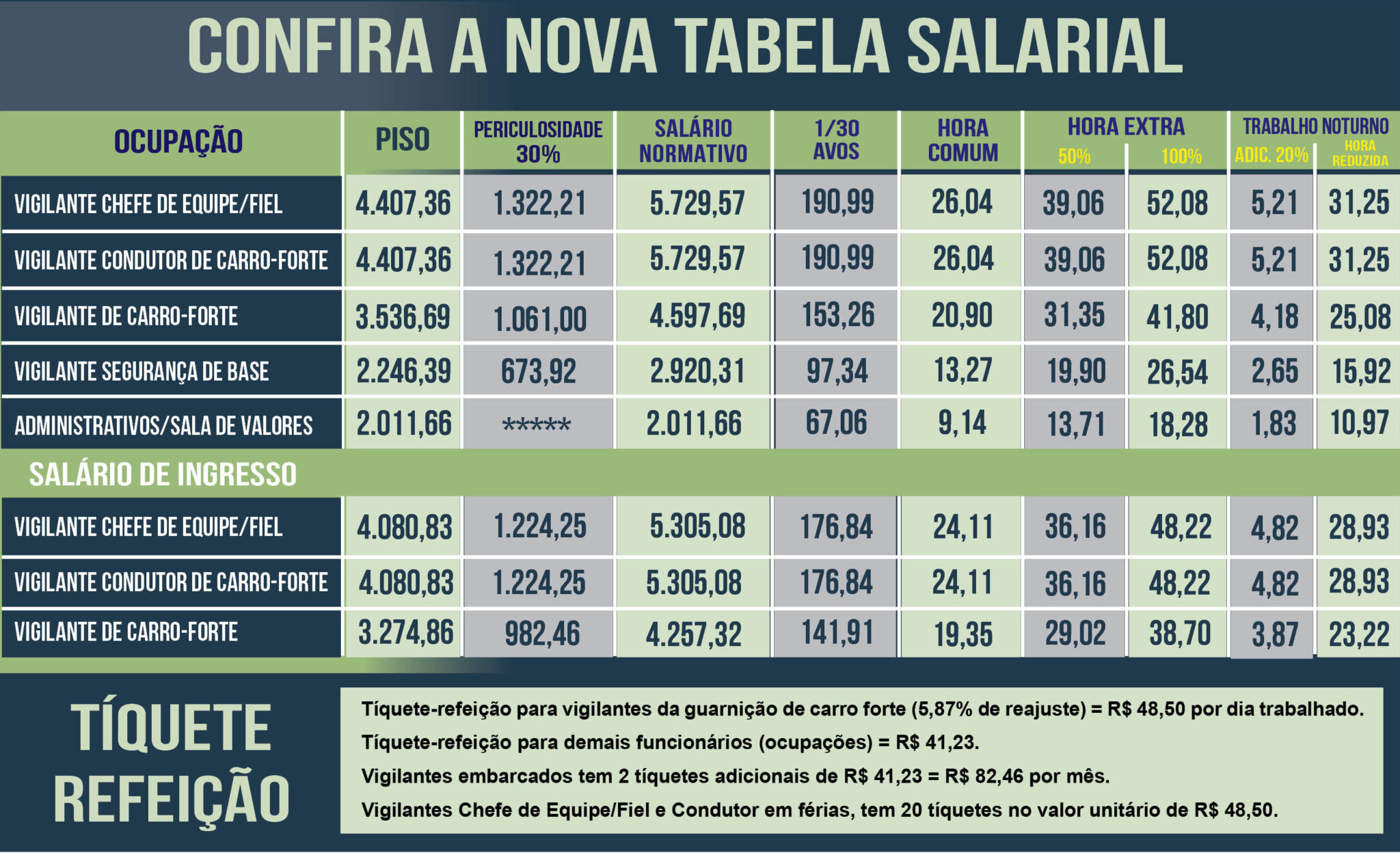 Confira a tabela completa do acordo salarial - SindForte
